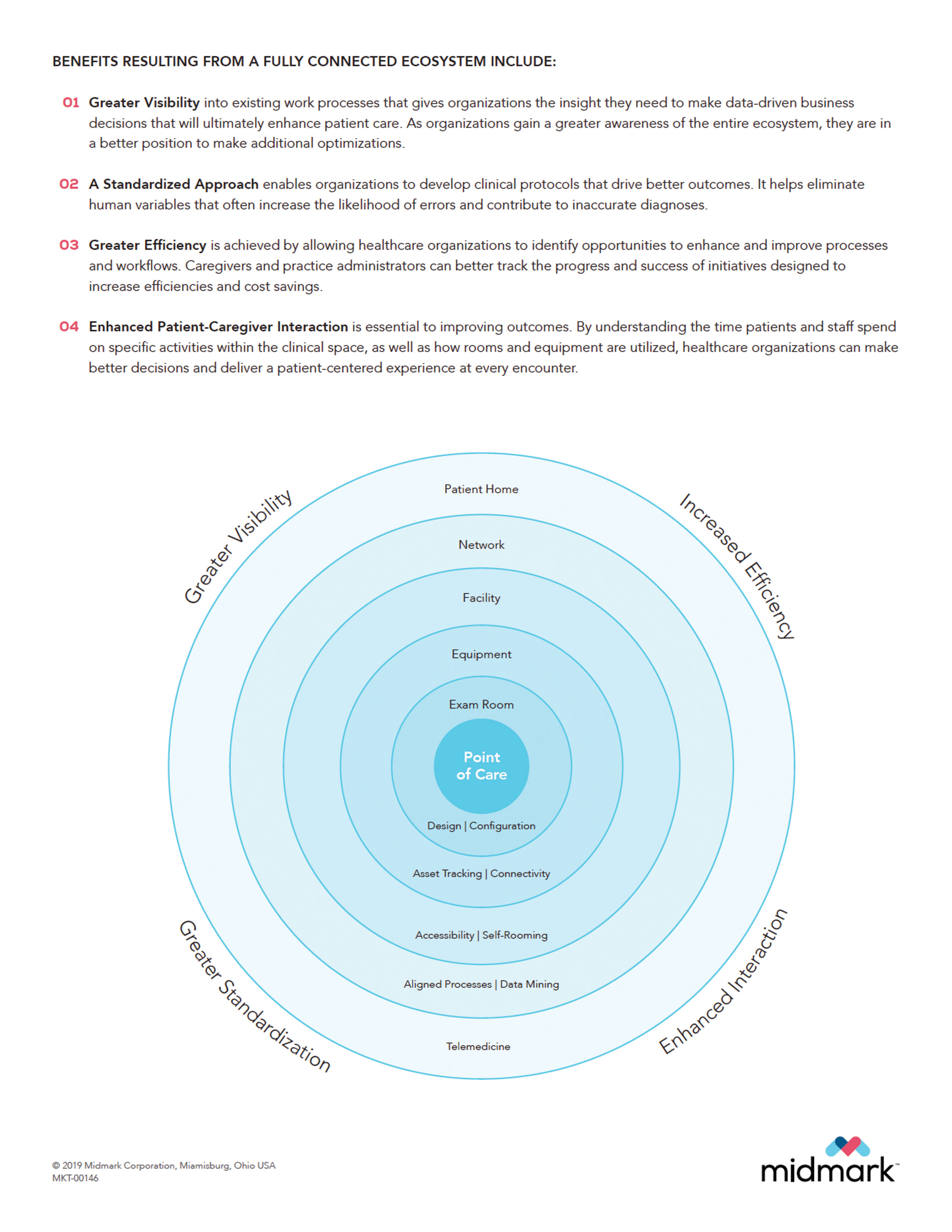 Dermatology Point of Care Ecosystem