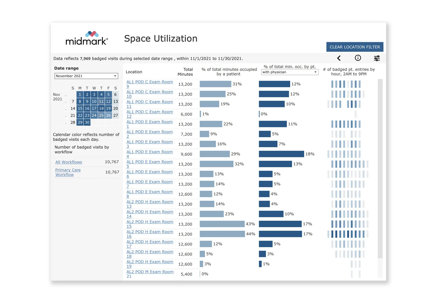 CareFlow™ Analytics