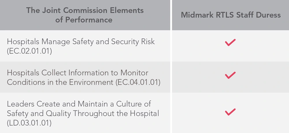 Staff Safety Solutions to Fight Workplace Violence | Midmark RTLS